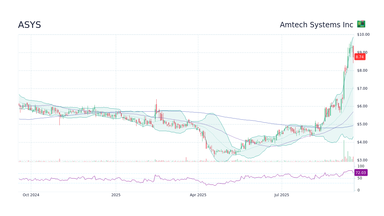 ASYS Stock Price - Amtech Systems Inc Stock Candlestick Chart - StockScan
