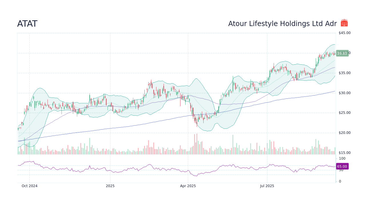 ATAT Stock Price - Atour Lifestyle Holdings Ltd Adr Stock Candlestick ...