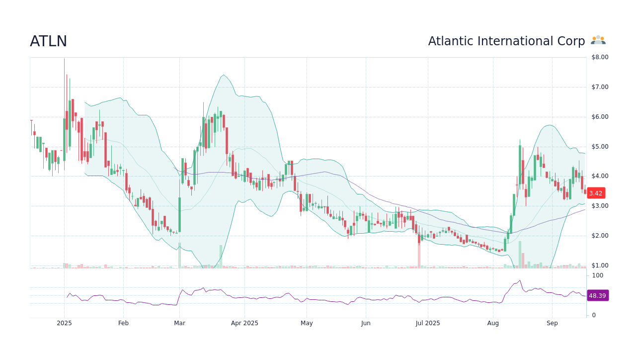 ATLN Stock Price - Atlantic International Corp Stock Candlestick Chart ...