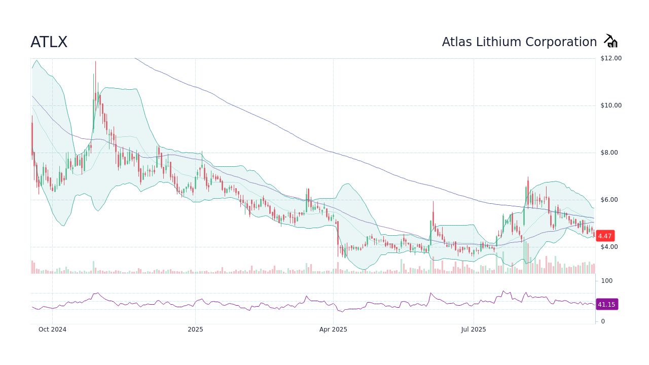 ATLX - Atlas Lithium Corporation Stock Price Forecast 2025, 2026, 2030 ...