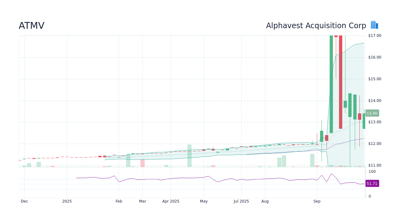 Alphavest Acquisition Corp (ATMV) Stock Price History & Other ...