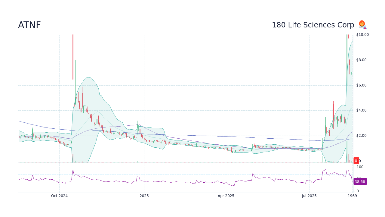 ATNF - 180 Life Sciences Corp Stock Price Forecast 2025, 2026, 2030 to ...
