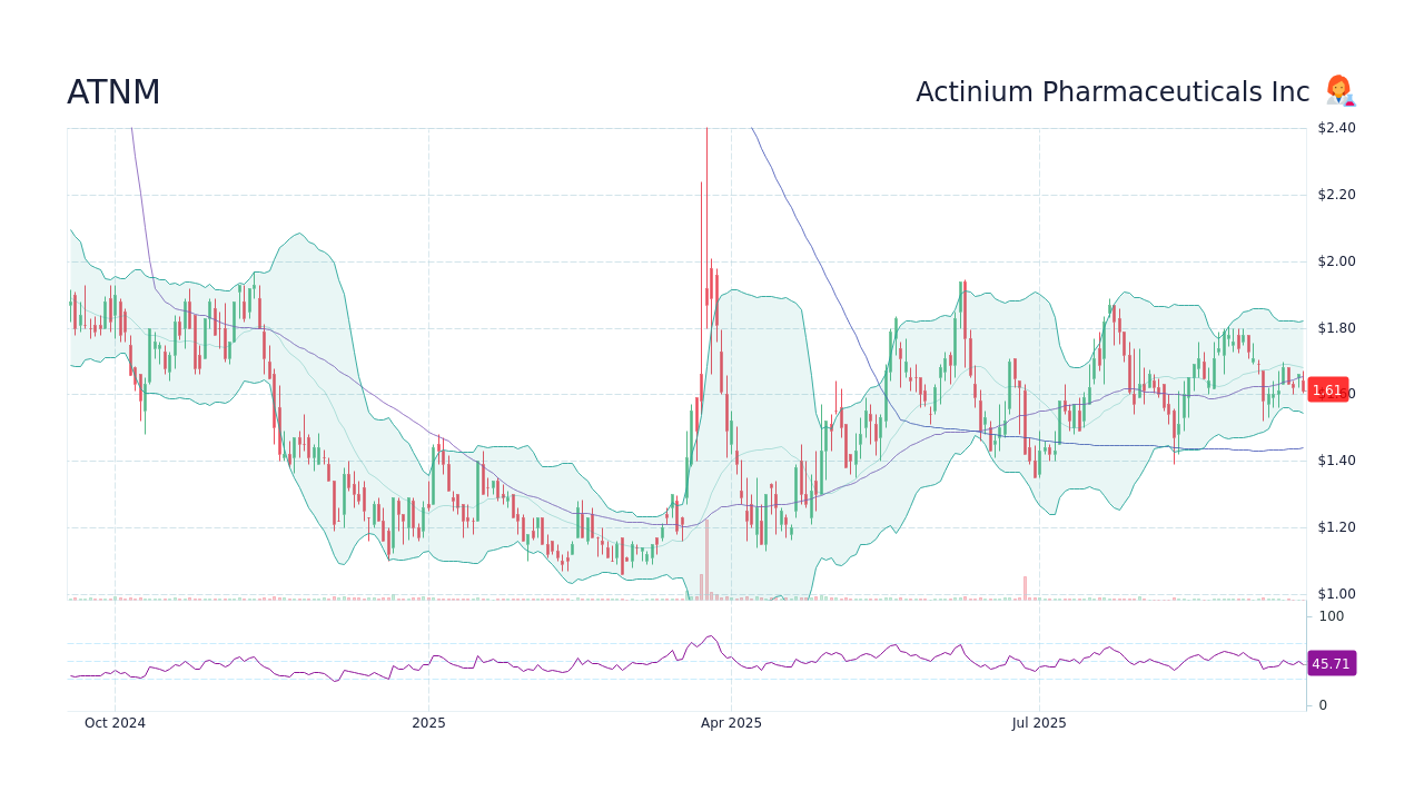 ATNM - Actinium Pharmaceuticals Inc Stock Price Forecast 2025, 2026 ...