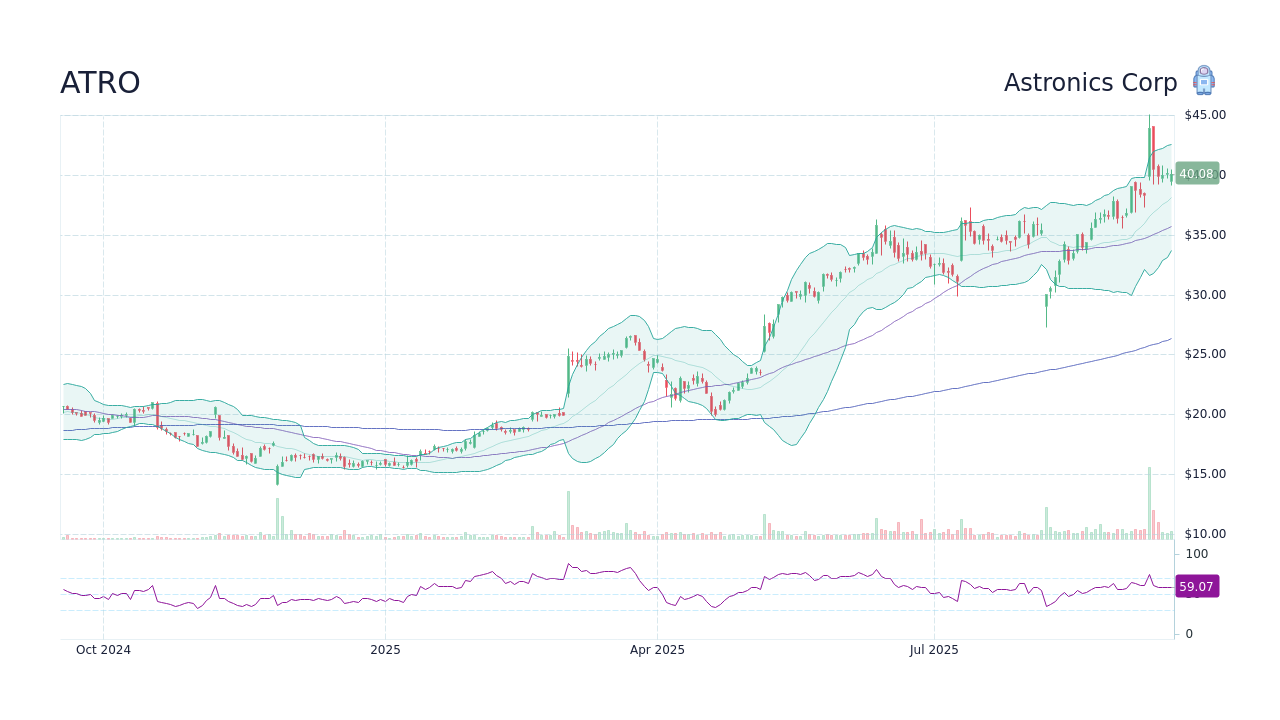ATRO Stock Price - Astronics Corp Stock Candlestick Chart - StockScan