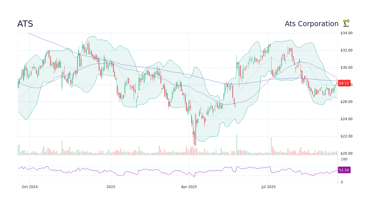 ATS Stock Price - Ats Corporation Stock Candlestick Chart - StockScan