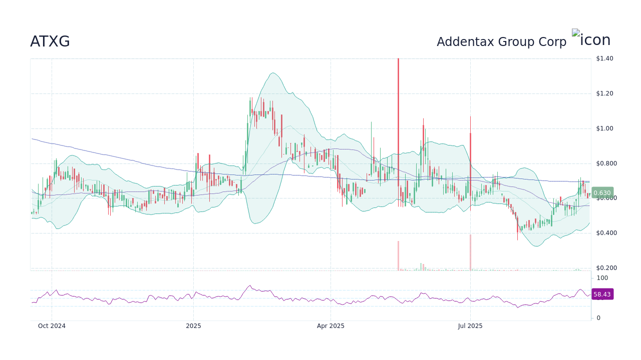 ATXG - Addentax Group Corp Stock Price Forecast 2025, 2026, 2030 to ...