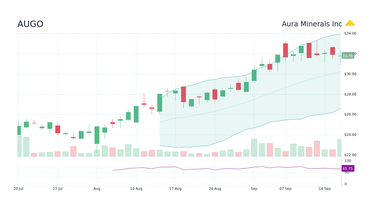 AUGO Stock Price - Aura Minerals Inc Stock Candlestick Chart - StockScan
