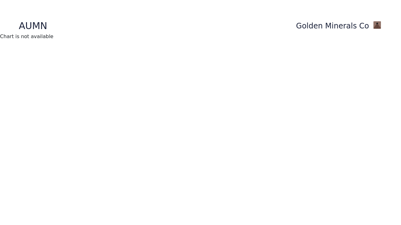 AUMN Stock Price - Golden Minerals Co Stock Candlestick Chart - StockScan
