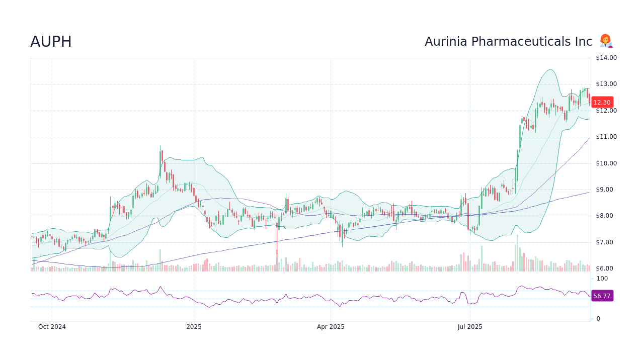 AUPH - Aurinia Pharmaceuticals Inc Stock Price Forecast 2026, 2027 ...