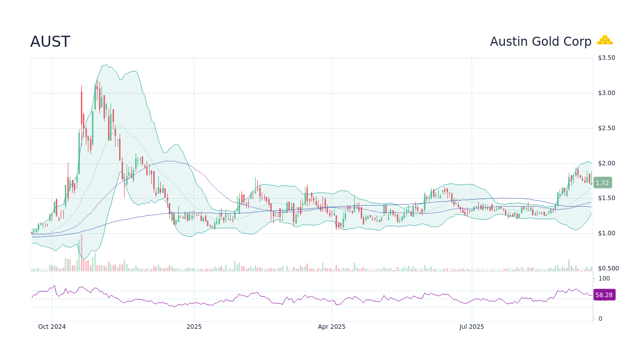 AUST Stock Price - Austin Gold Corp Stock Candlestick Chart - StockScan