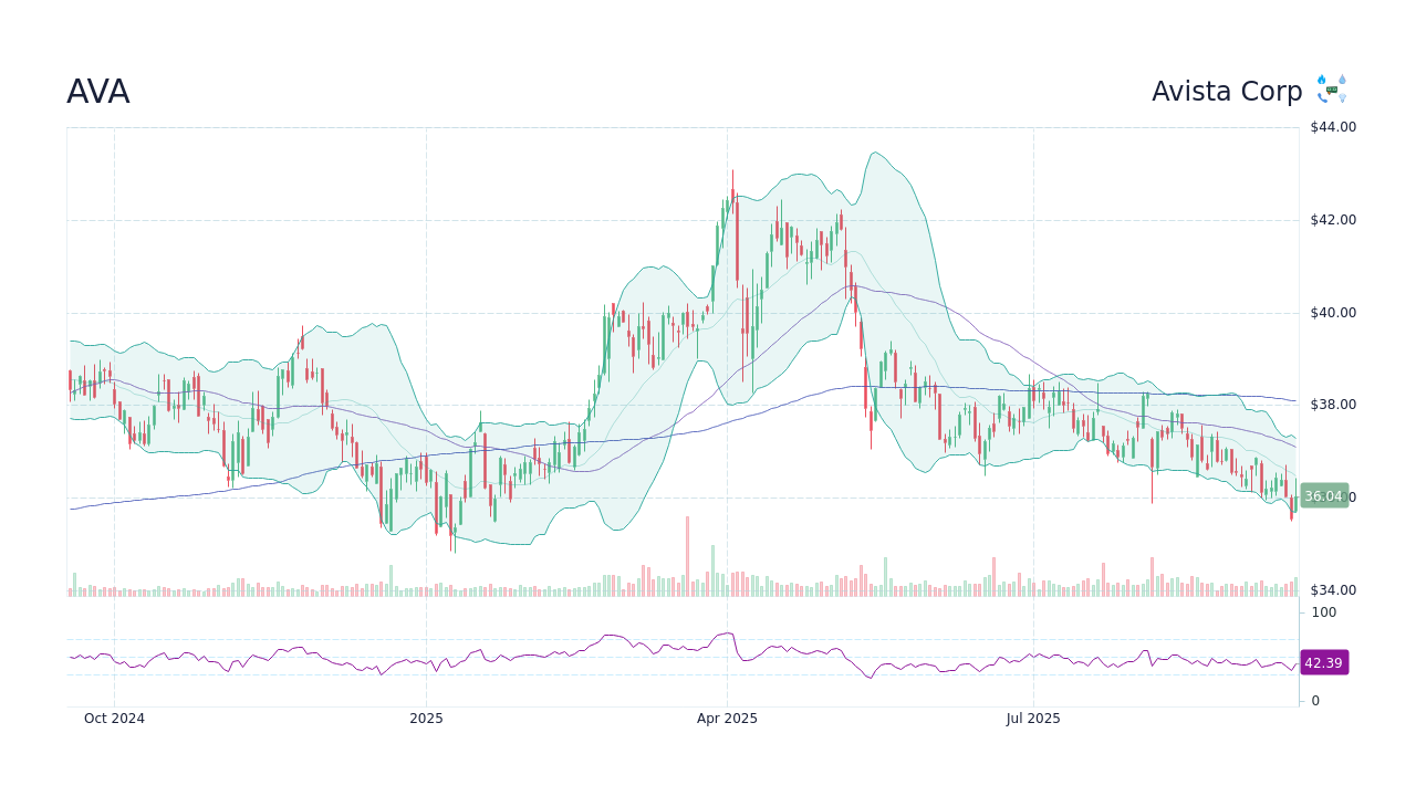 Avista Corp【AVA】：株価・チャート - StockScan
