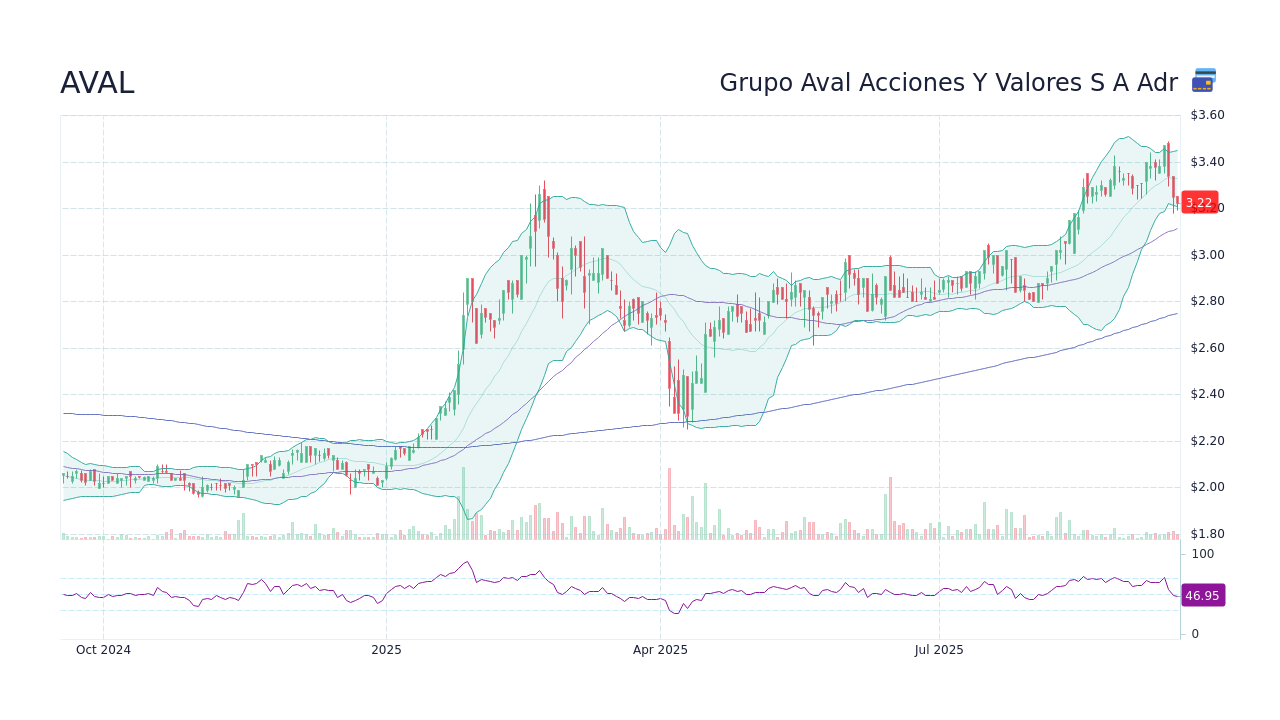 AVAL Stock Price - Grupo Aval Acciones Y Valores S A Adr Stock ...