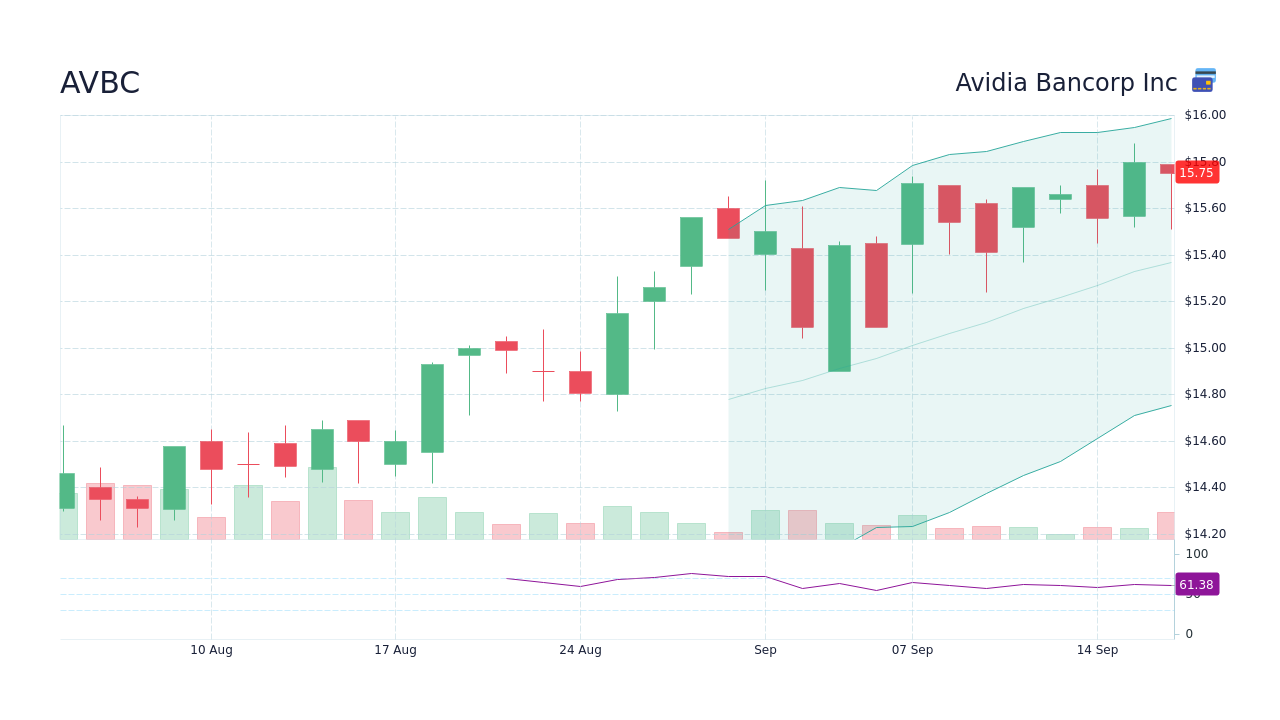 AVBC Stock Price - Avidia Bancorp Inc Stock Candlestick Chart - StockScan
