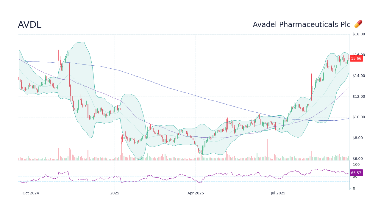 AVDL Stock Price - Avadel Pharmaceuticals Plc Stock Candlestick Chart ...