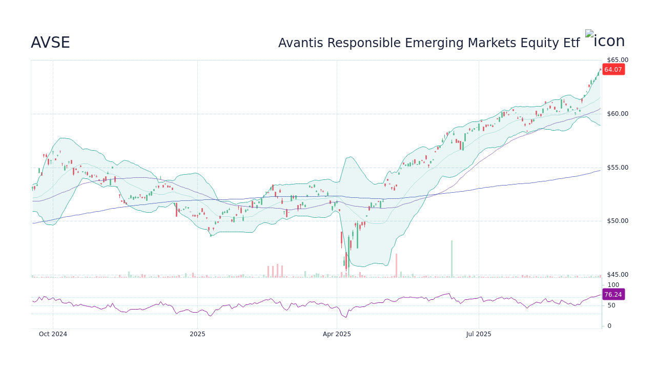 AVSE – Avantis Responsible Emerging Markets Equity Etf 주가 및 차트 - StockScan