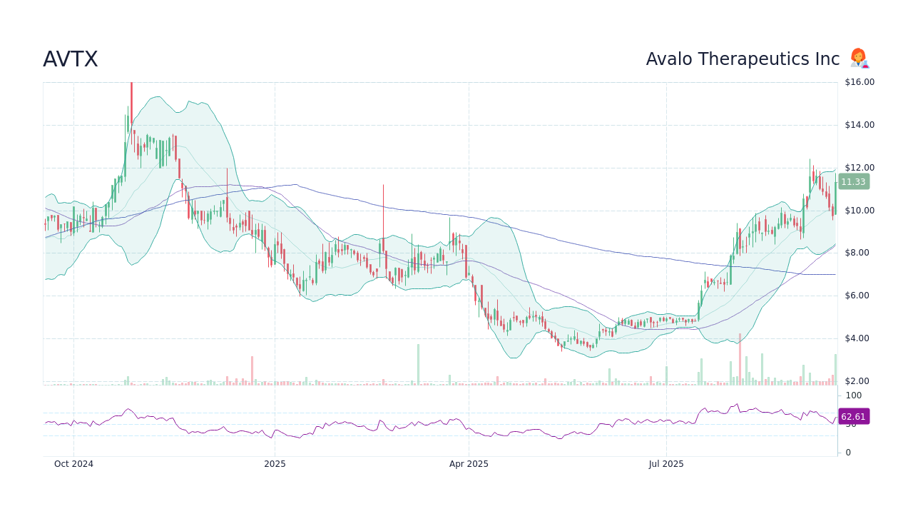 AVTX - Avalo Therapeutics Inc Stock Price Forecast 2025, 2026, 2030 to ...