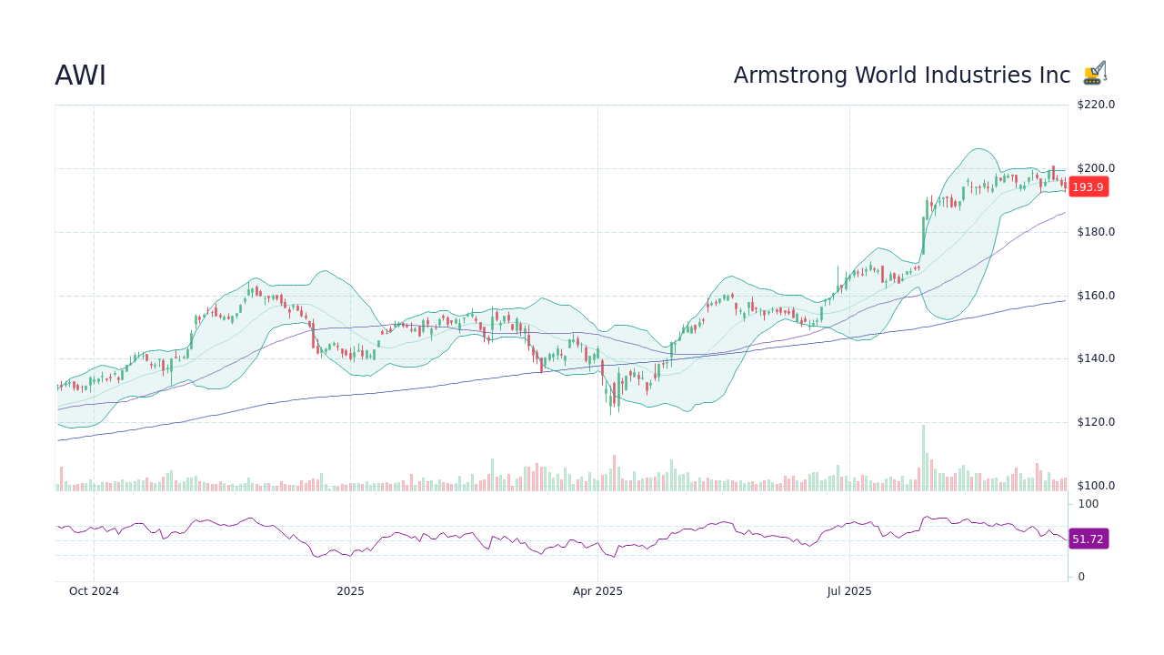 AWI Stock Price - Armstrong World Industries Inc Stock Candlestick ...