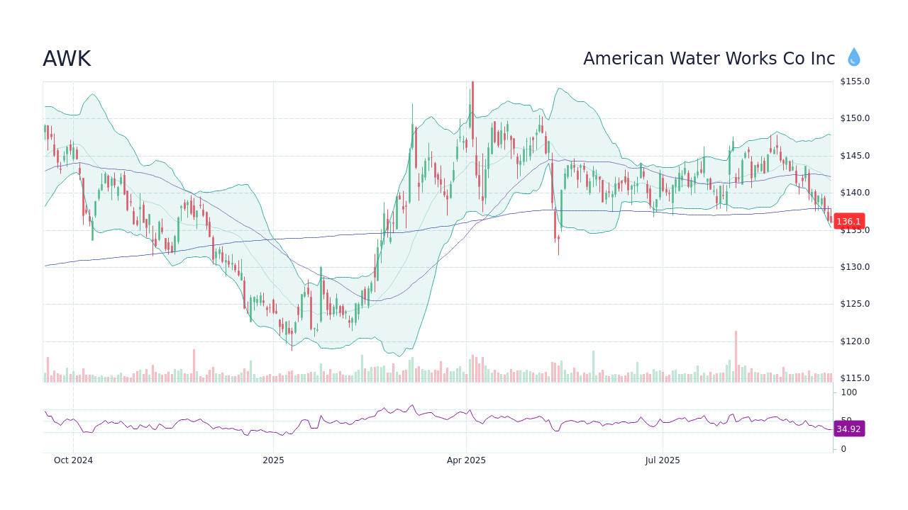 AWK Stock Price - American Water Works Co Inc Stock Candlestick Chart ...