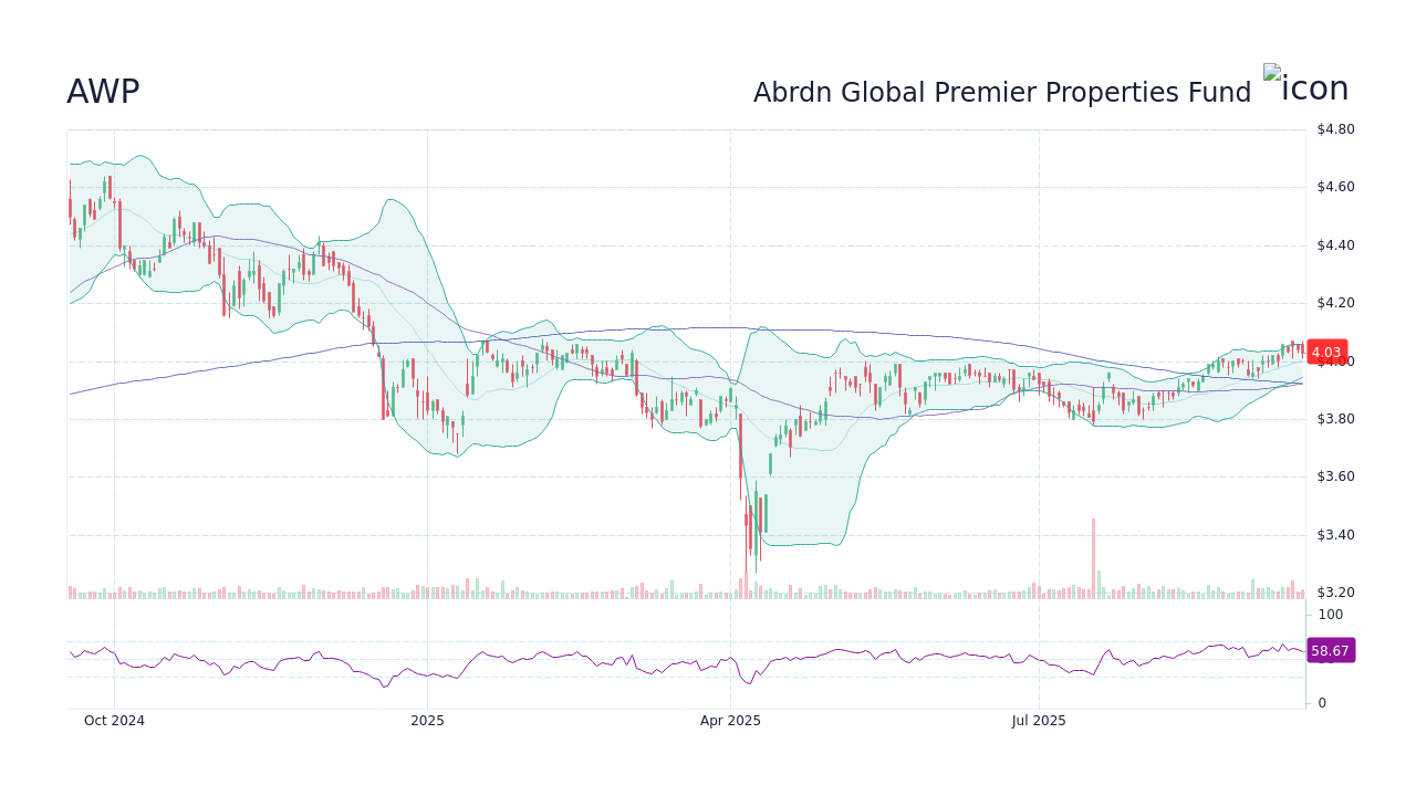 AWP - Abrdn Global Premier Properties Fund Stock Price Forecast 2025 ...