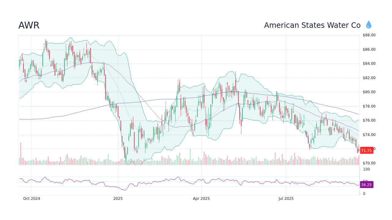 AWR Stock Price - American States Water Co Stock Candlestick Chart ...