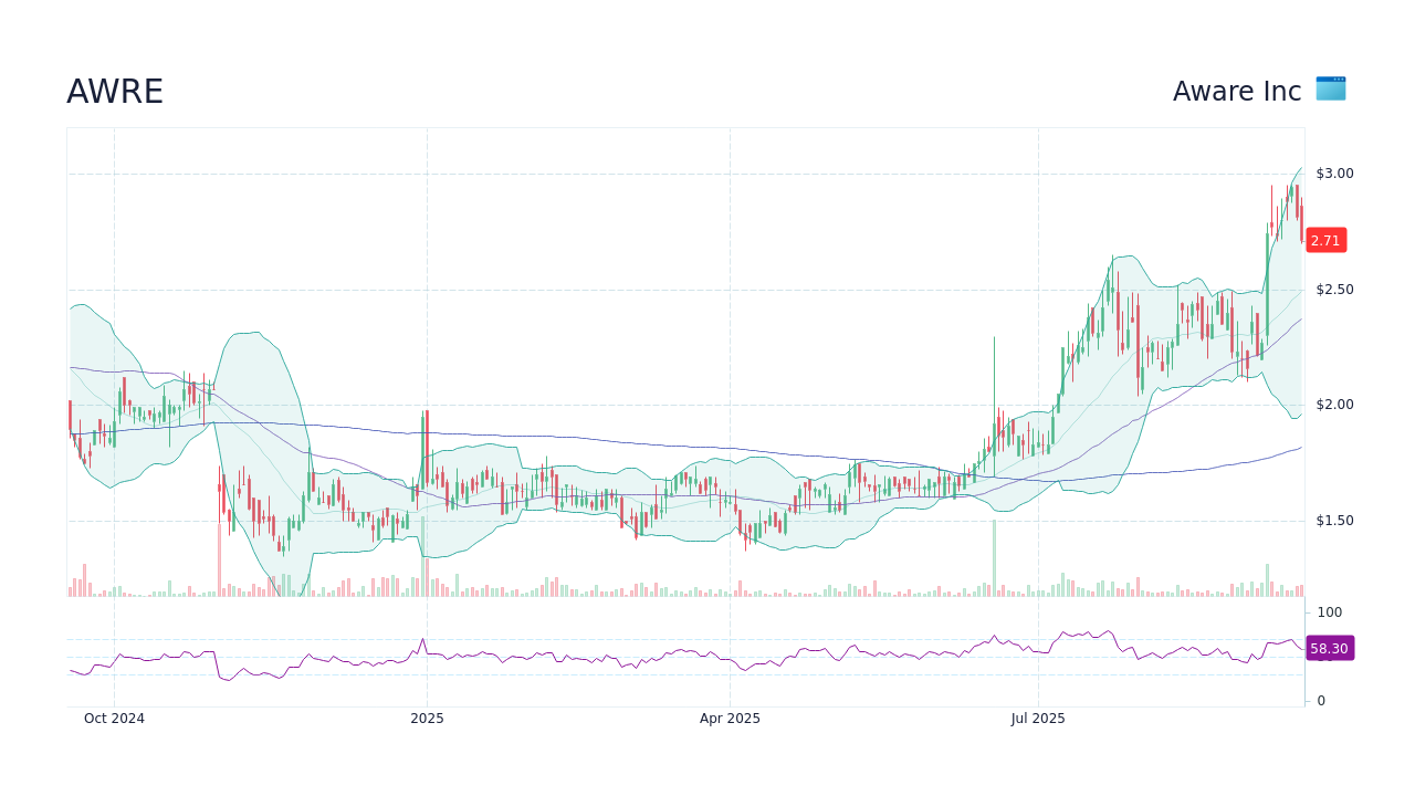 AWRE - Aware Inc Stock Price Forecast 2025, 2026, 2030 to 2050 - StockScan