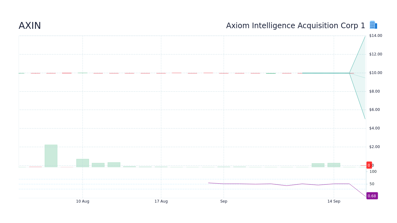 AXIN - Axiom Intelligence Acquisition Corp 1 Stock Price Forecast 2025, 2026, 2030 to 2050 ...
