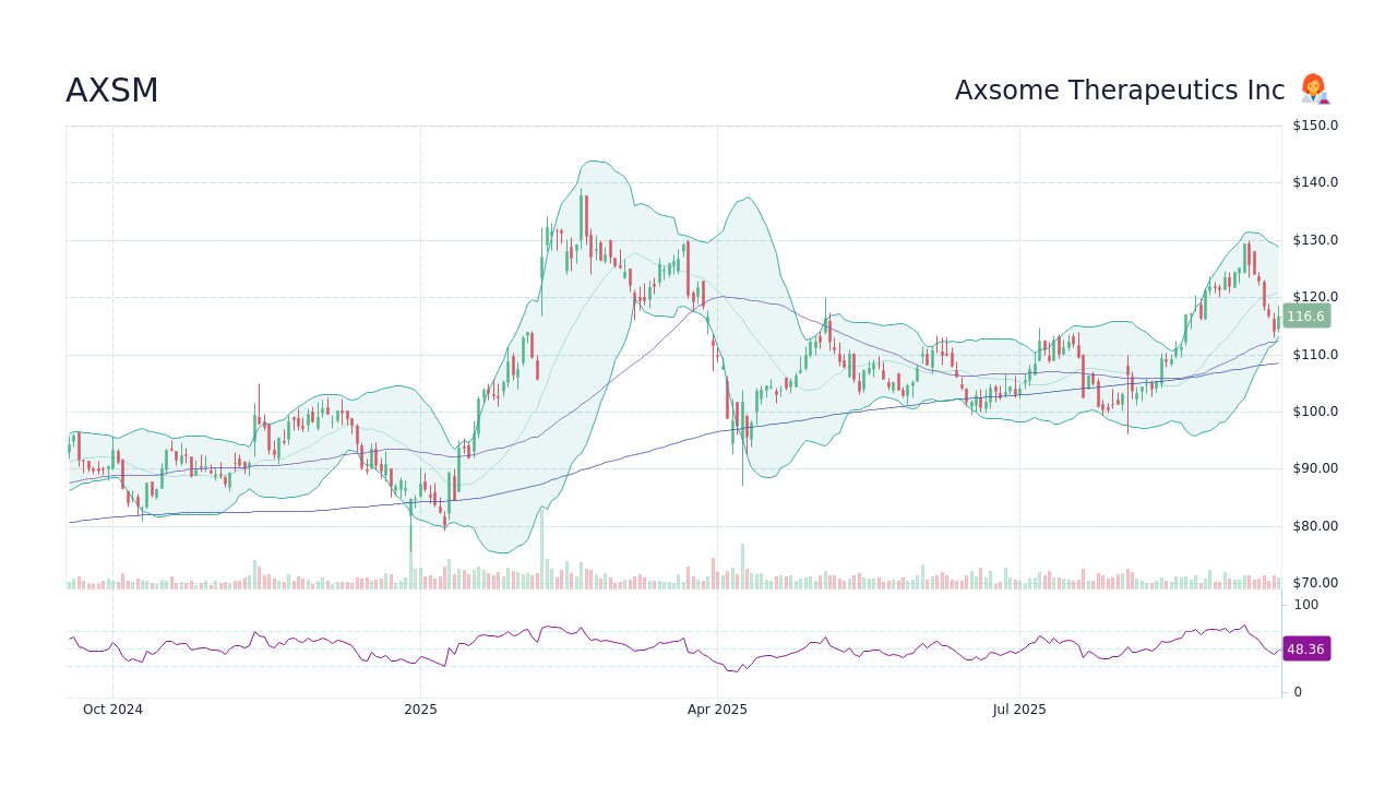 AXSM - Axsome Therapeutics Inc Stock Price Forecast 2025, 2026, 2030 to ...