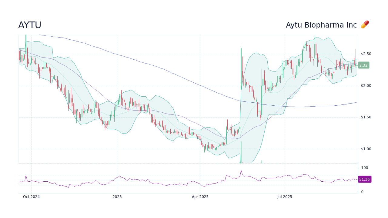 AYTU Stock Price - Aytu Biopharma Inc Stock Candlestick Chart - StockScan