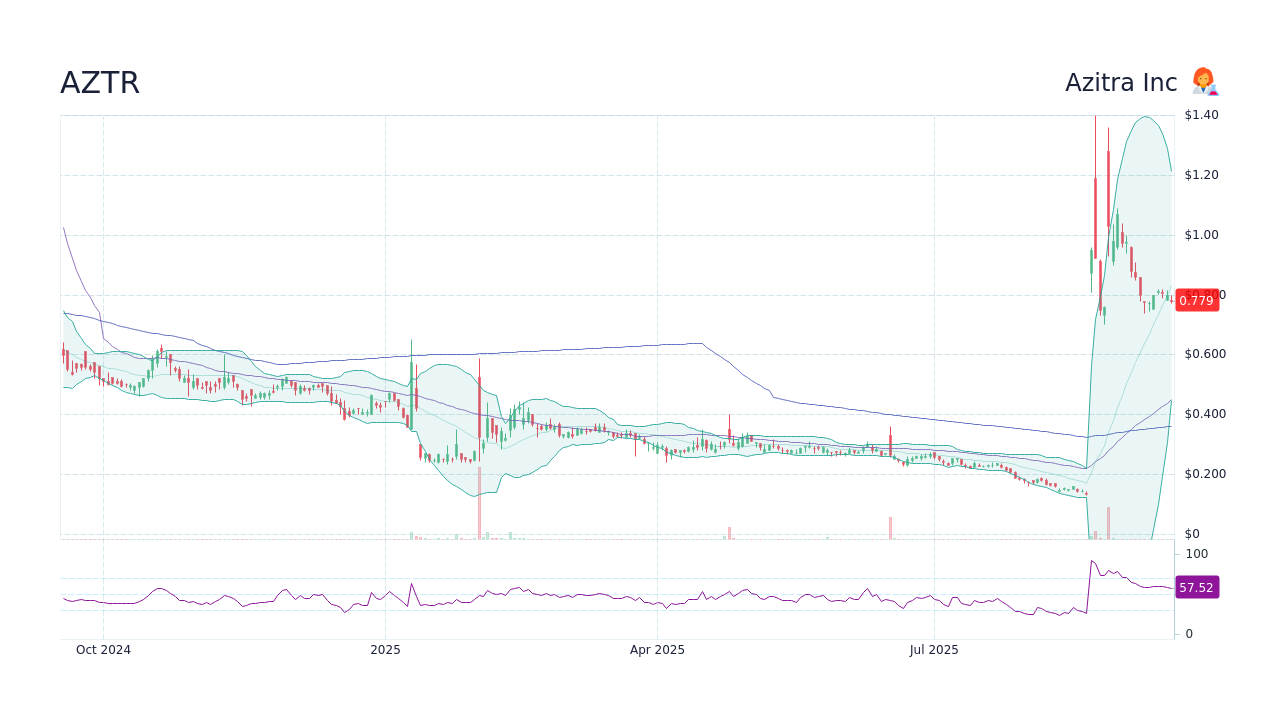 AZTR - Azitra Inc Stock Price Forecast 2025, 2026, 2030 to 2050 - StockScan