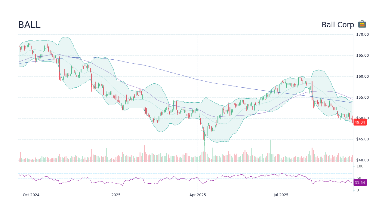 Ball Corp Stock (BALL) Dividend History: Date, Type, Amount - StockScan