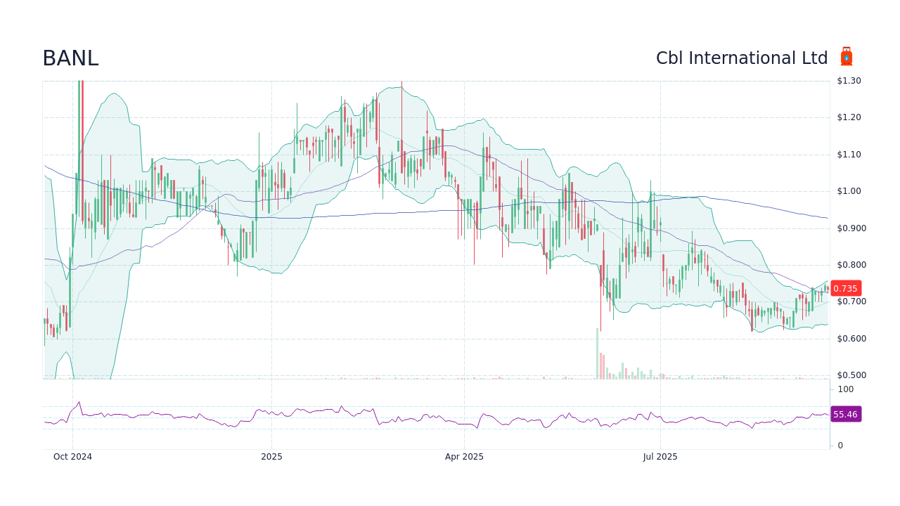 BANL Stock Price - Cbl International Ltd Stock Candlestick Chart ...