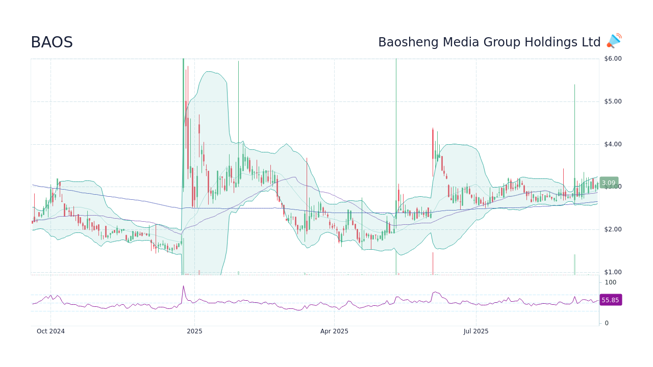 BAOS Stock Price - Baosheng Media Group Holdings Ltd Stock Candlestick ...