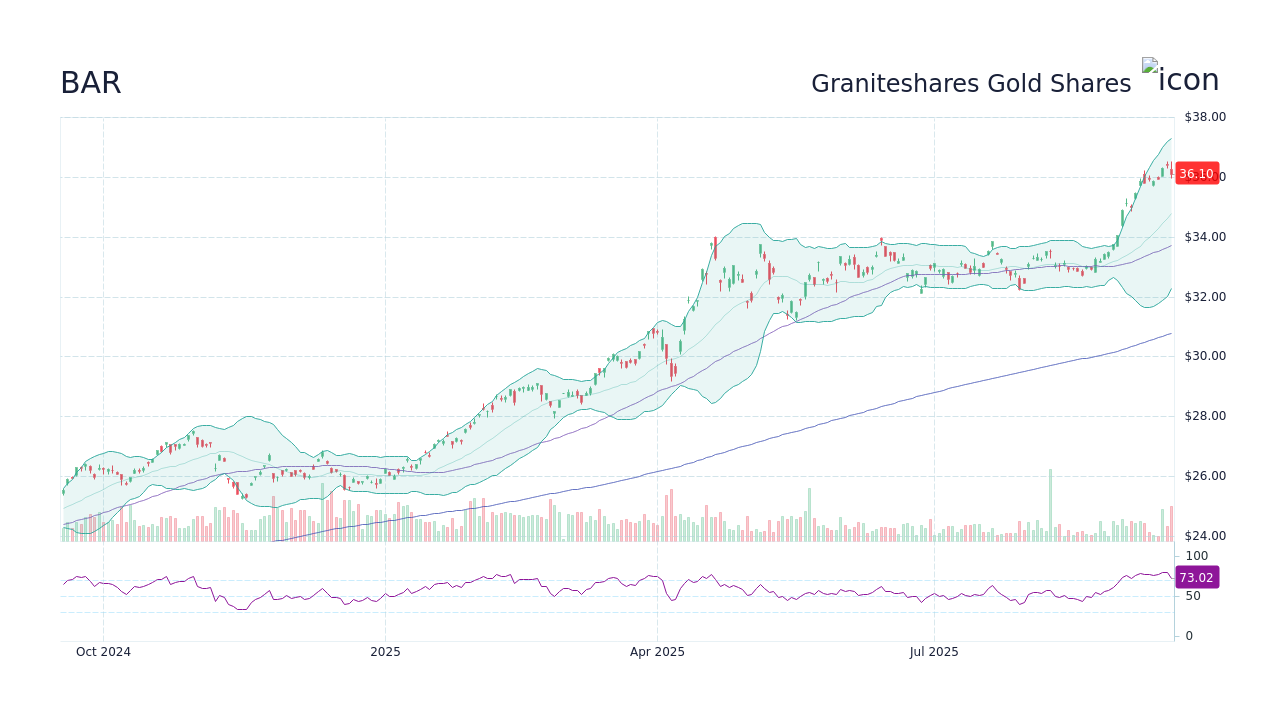 BAR Stock Price - Graniteshares Gold Shares Stock Candlestick Chart ...