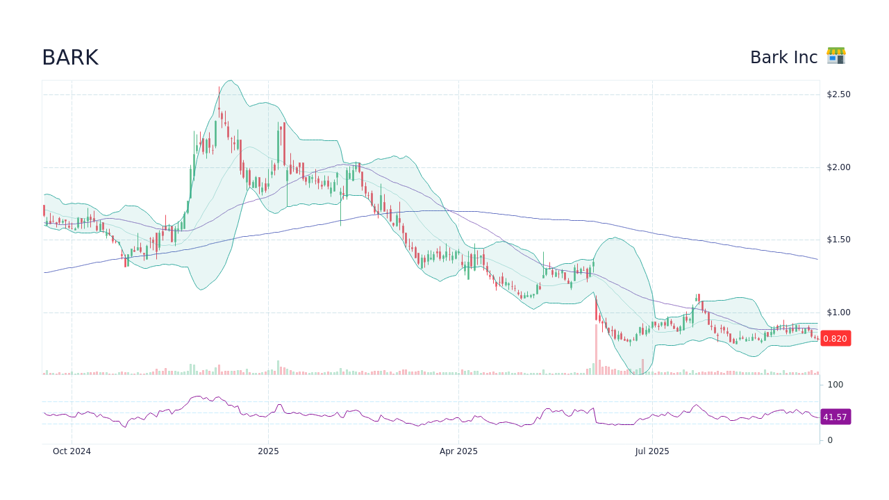 BARK - Bark Inc Stock Price Forecast 2025, 2026, 2030 to 2050 - StockScan