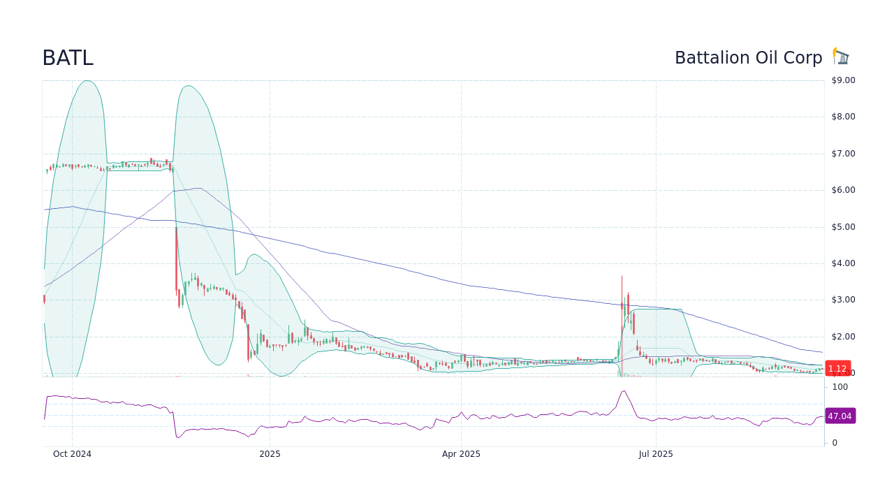 BATL - Battalion Oil Corp Stock Price Forecast 2025, 2026, 2030 to 2050 ...