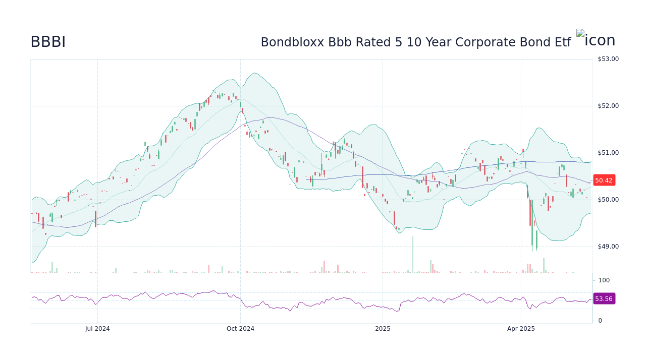 Bondbloxx Bbb Rated 5 10 Year Corporate Bond Etf (BBBI) の株価時系列 - StockScan