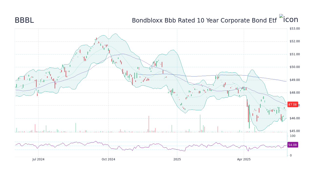 Bondbloxx Bbb Rated 10 Year Corporate Bond Etf (BBBL) Stock Price ...
