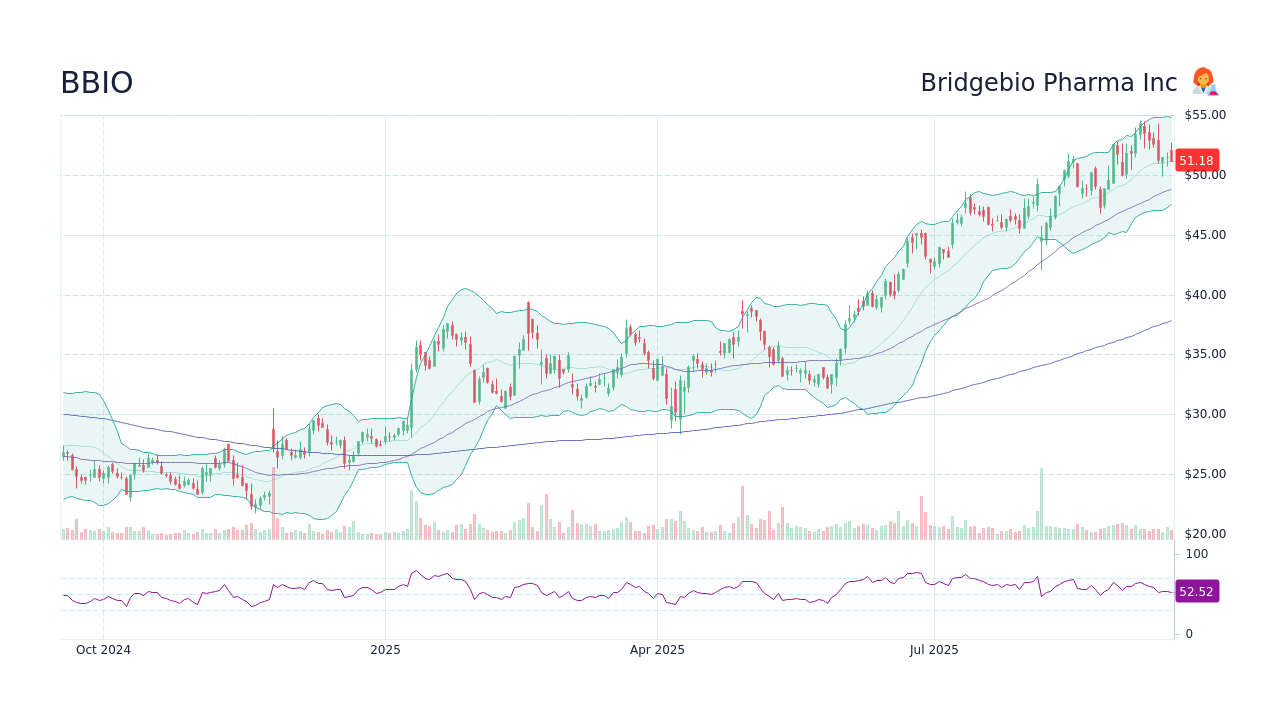 BBIO - Bridgebio Pharma Inc Stock Price Forecast 2026, 2027, 2030 to ...