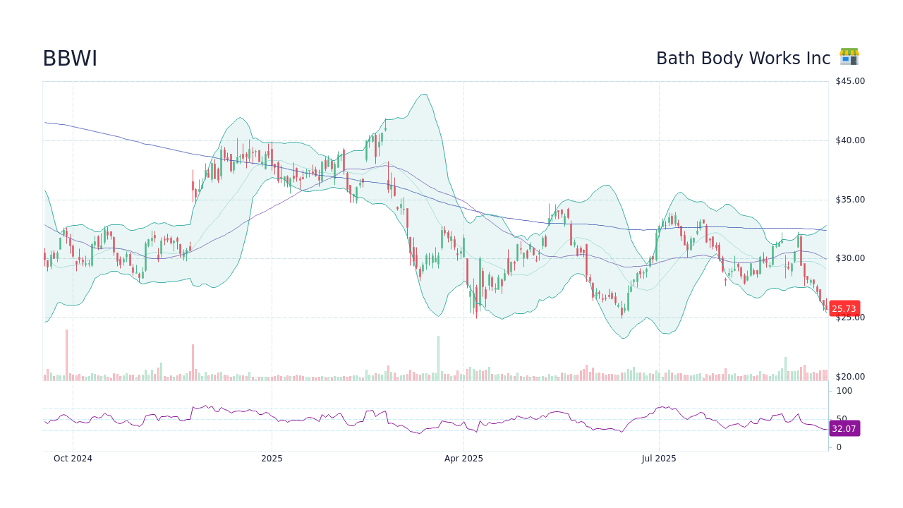 Bath Body Works Inc (BBWI) Stock Split History - StockScan