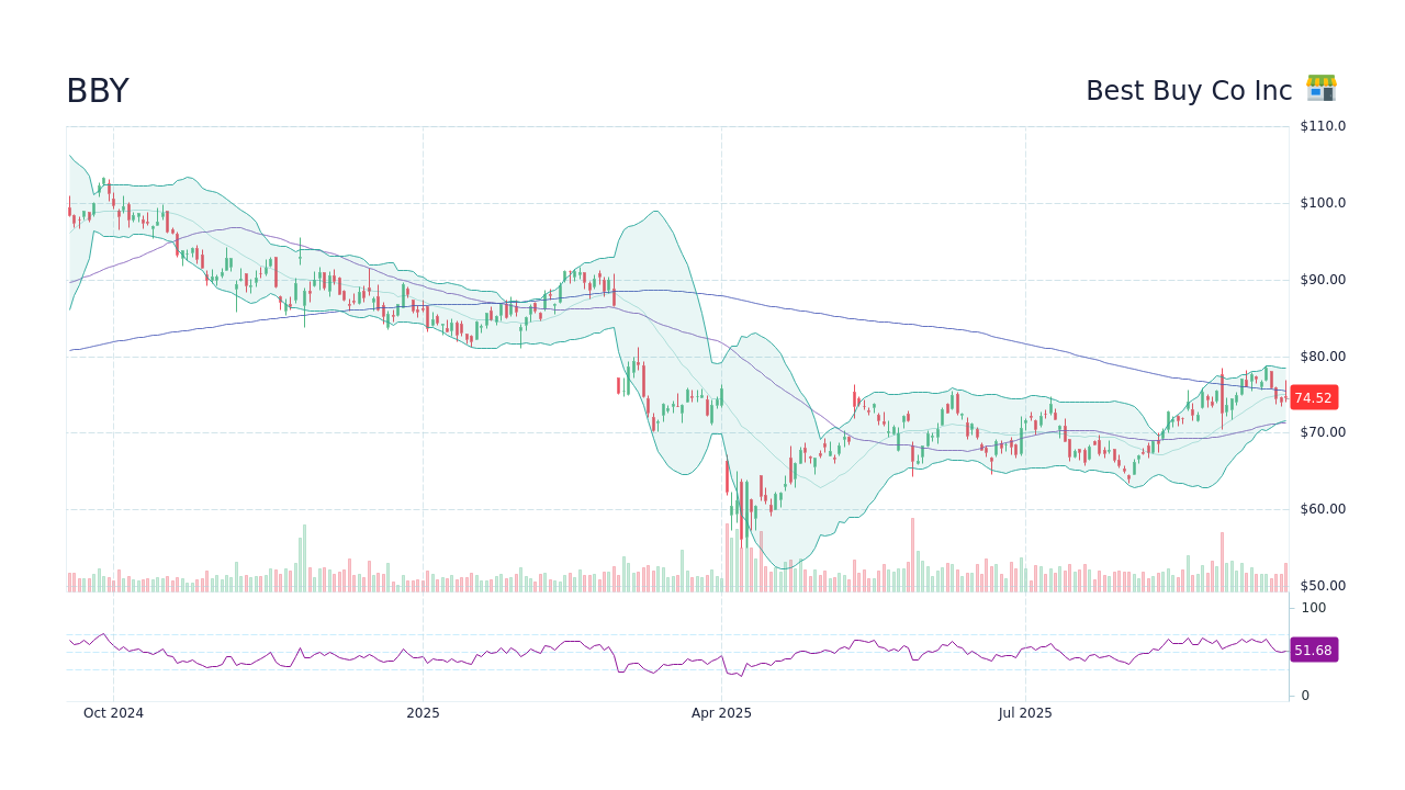 BBY - Best Buy Co Inc Stock Price Forecast 2025, 2026, 2030 to 2050 ...
