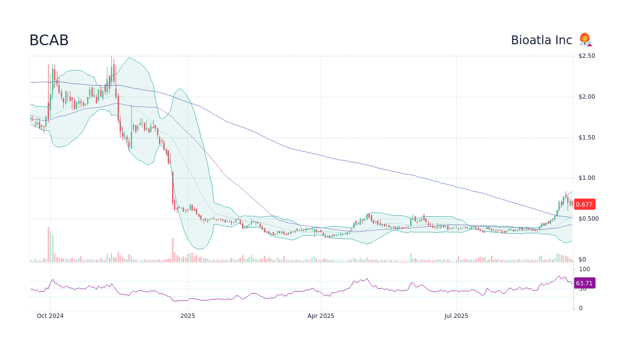 BCAB - Bioatla Inc Stock Price Forecast 2025, 2026, 2030 to 2050 ...
