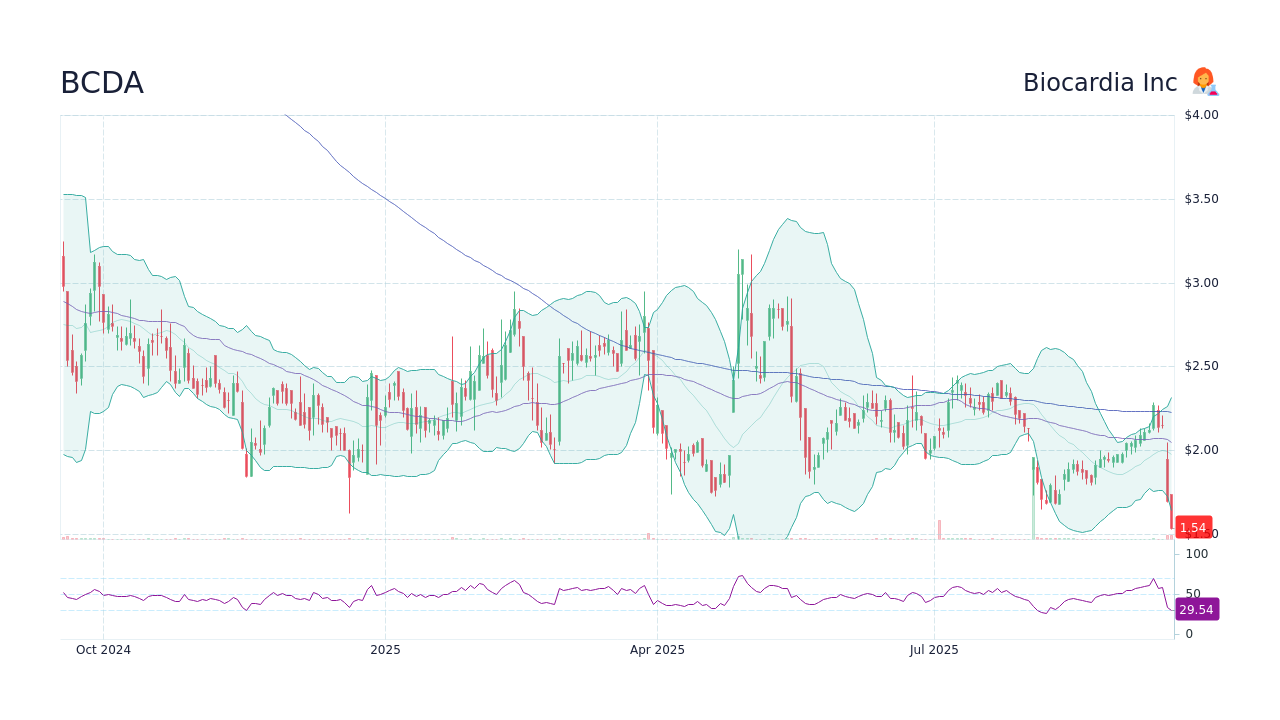 BCDA Stock Price - Biocardia Inc Stock Candlestick Chart - StockScan