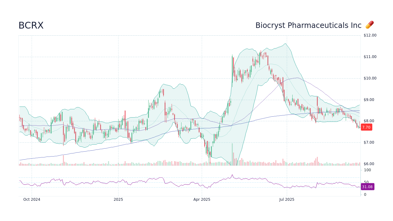 BCRX - Biocryst Pharmaceuticals Inc Stock Price Forecast 2025, 2026 ...