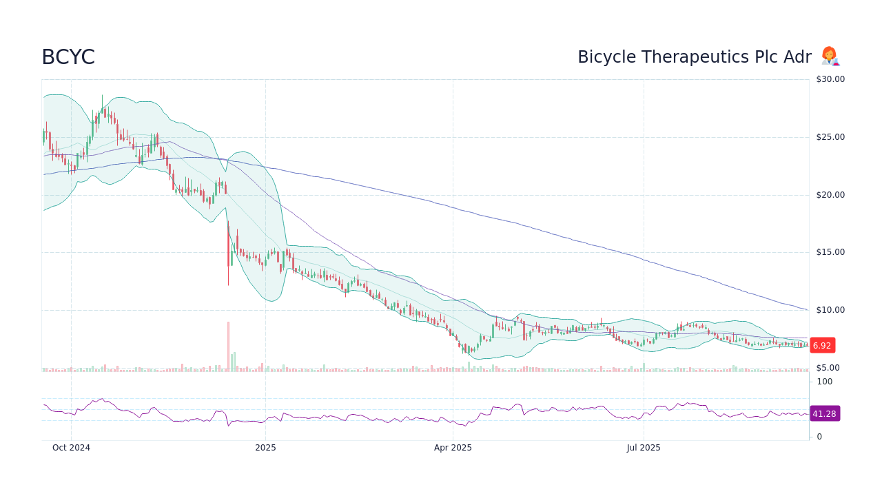 Bicycle Therapeutics Plc Adr Aktie | BCYC Aktienkurs - StockScan