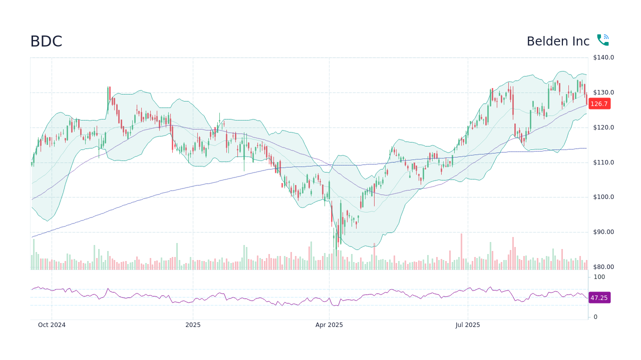BDC Stock Price - Belden Inc Stock Candlestick Chart - StockScan