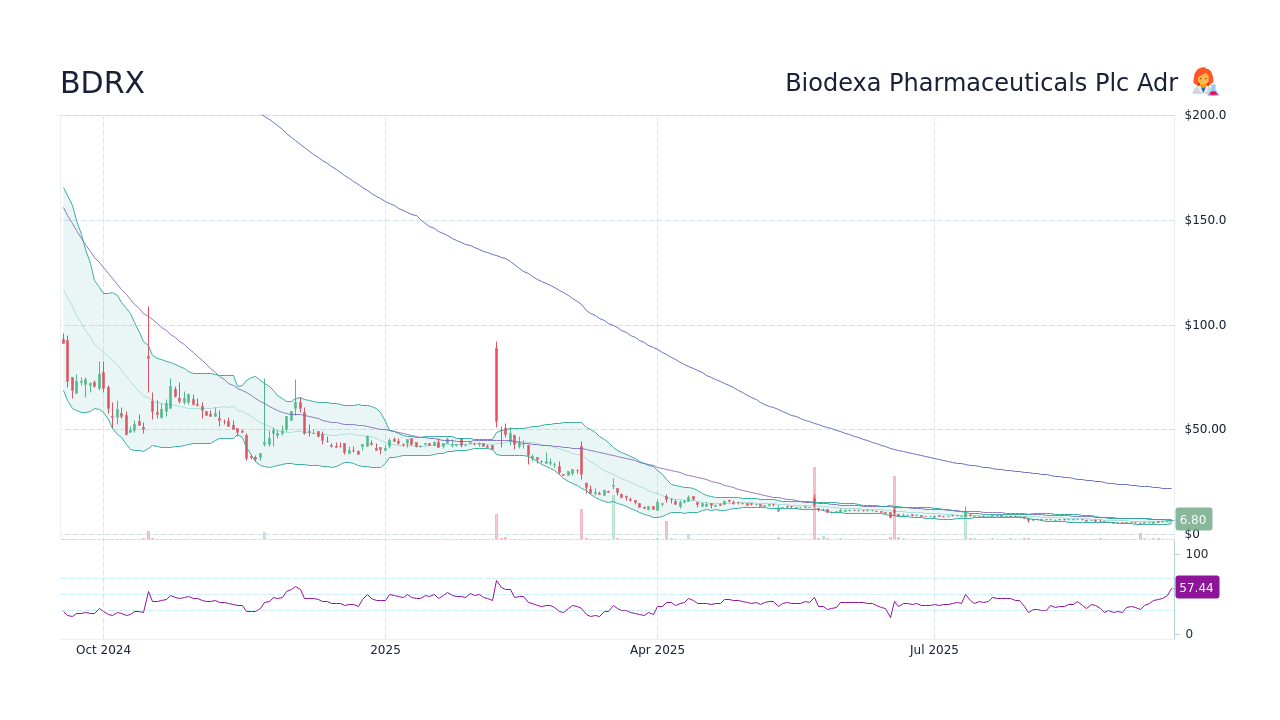 BDRX Stock Price - Biodexa Pharmaceuticals Plc Adr Stock Candlestick ...