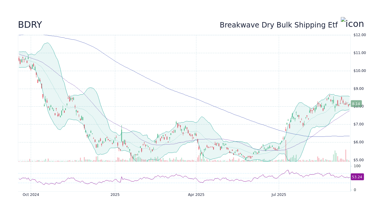 BDRY Stock Price - Breakwave Dry Bulk Shipping Etf Stock Candlestick ...
