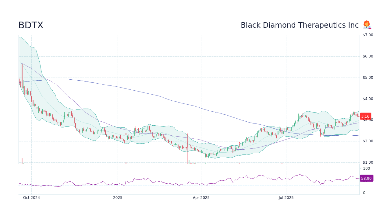 BDTX - Black Diamond Therapeutics Inc Stock Price Forecast 2025, 2026 ...
