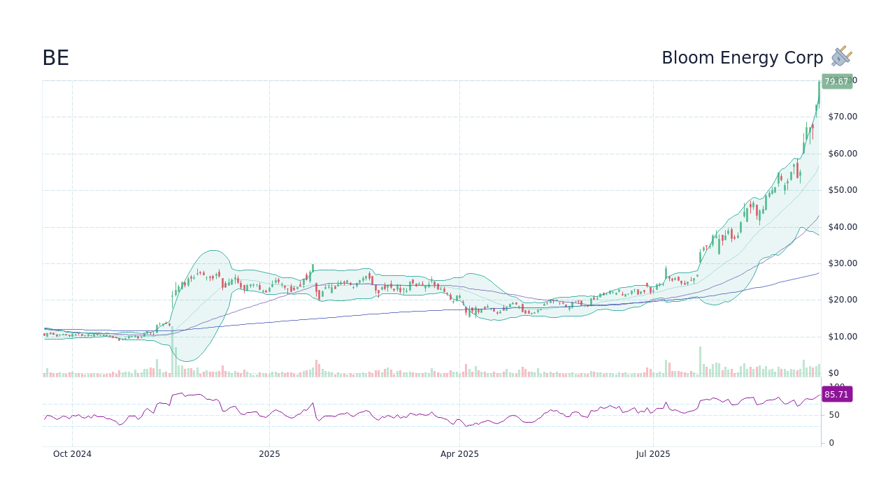 BE Stock Price - Bloom Energy Corp Stock Candlestick Chart - StockScan