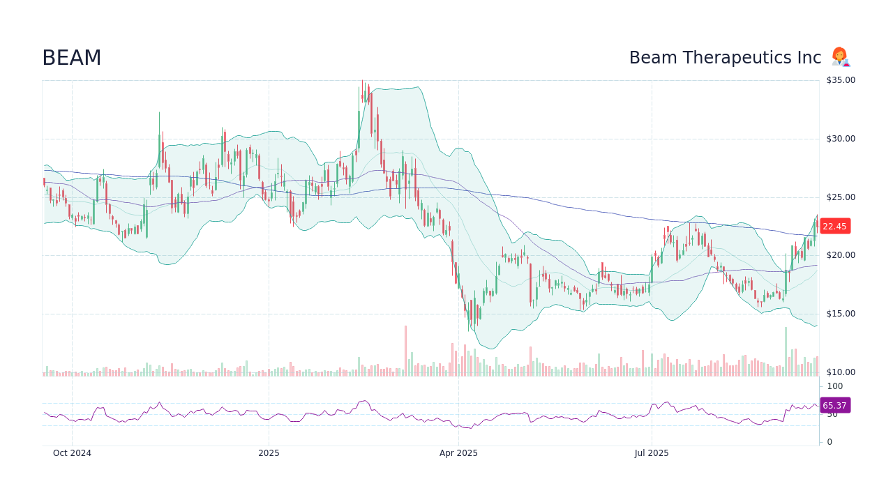 BEAM - Beam Therapeutics Inc Stock Price Forecast 2025, 2026, 2030 to ...